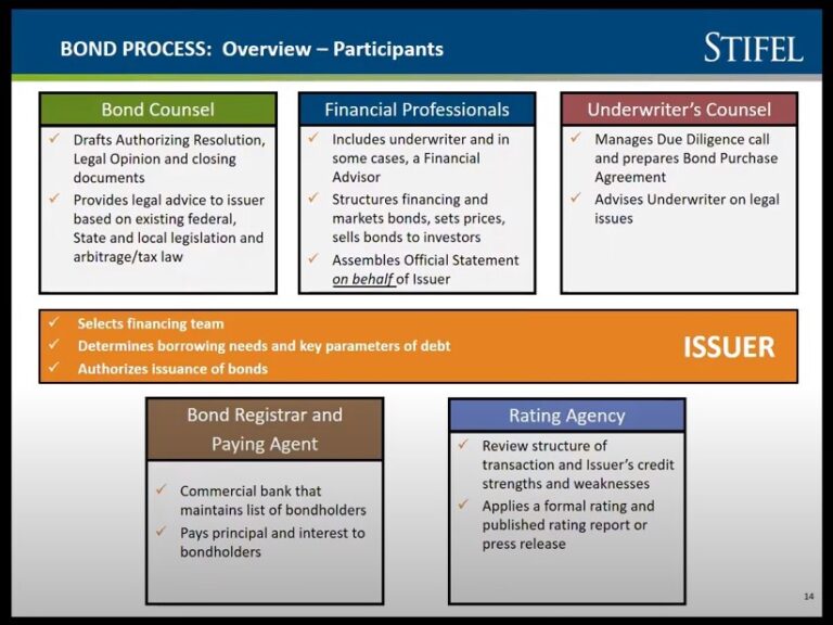 Smart Schools Roundtable: Ohio Introduction to Bond Issuance - Fanning ...